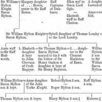 Sibill Lumley (1485–1519) • FamilySearch